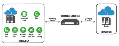 Forcepoint Data Diode Schemat Greeneris