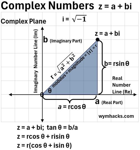 Complex Numbers Wymhacks