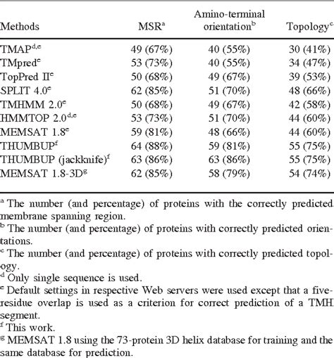 Table 2 From Predicting The Topology Of Transmembrane Helical Proteins Using Mean Burial