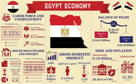 Infografía de la economía de Egipto datos de estadísticas económicas
