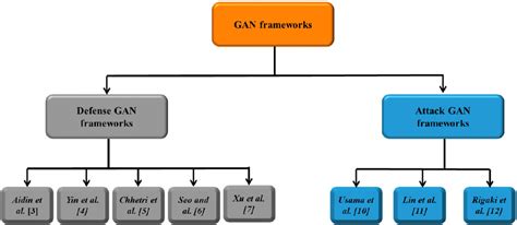 Taxonomy Of Defense And Attack Gan Frameworks Download Scientific Diagram
