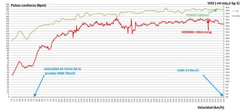 La VAM velocidad Aeróbica máxima