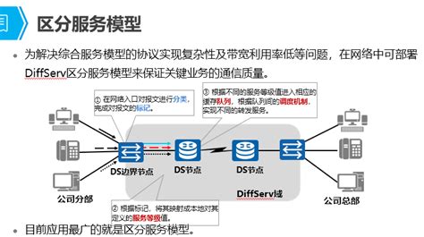 Qos Qos服务模型、影响网络质量的因素 Csdn博客