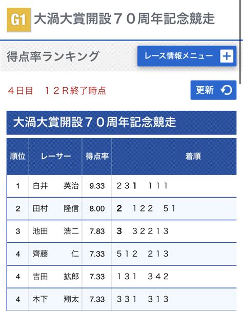 競艇の得点率をマスターしよう！基礎知識から予想に役立つ2つの方法