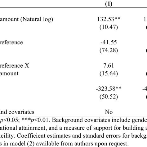 Results From Interval Regression Model Predicting Respondents Wtp For