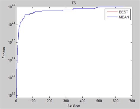 The Quality Of The Objective Function Values After Each Iteration For