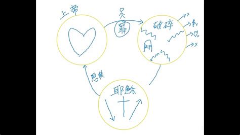 3分鐘講故事：三個圓圈——耶穌基督的福音 Siri 聲 Youtube