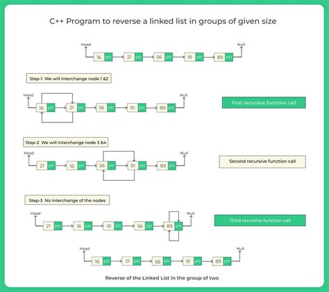 c program to reverse a linked list in groups of given size prepinsta