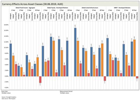 Gold And Areits Top The Cross Asset Performance Tables Foresight Analytics