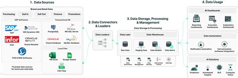 Brand And Retail Analytics Avinity Analytics