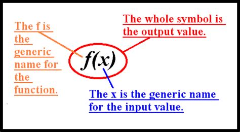 Function Notation Math