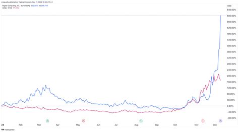Heres Why The Ionq And Rigetti Computing Stocks Have Surged Invezz