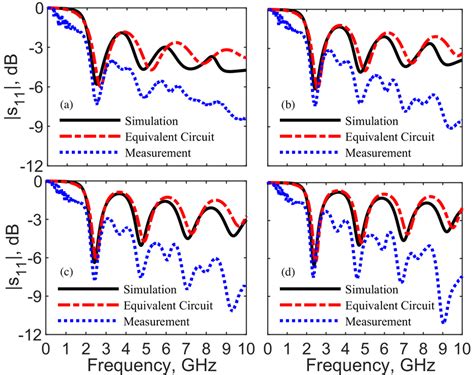 Comparison Of Simulations Equivalent Circuit Results And Measurements Download Scientific