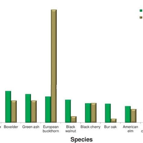 Percent Of Total Tree Population And Leaf Area For 10 Most Common Tree