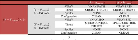Table 1 From Design And Evaluation Of Lnavvnav Guidance Algorithms For
