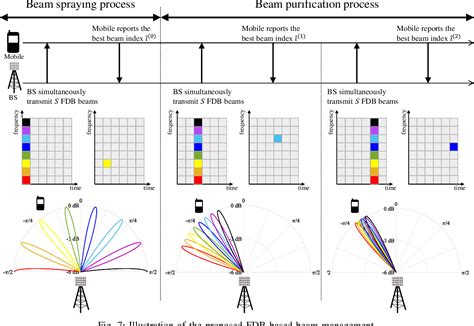 Figure 7 From Fast And Accurate Terahertz Beam Management Via Frequency