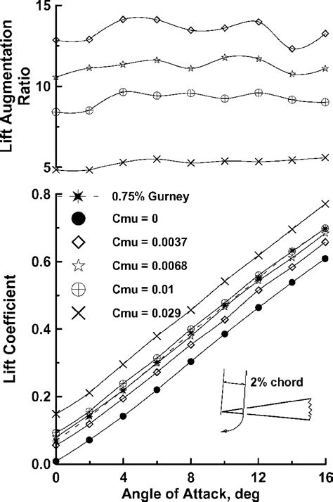 Effect of C¹ on lift coef cient and lift augmentation ratio Download