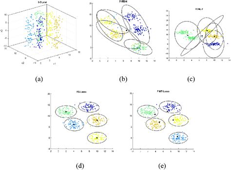A 3 D Plot Representation X 1 X 2 Andx 3 B F Mb N Clustering