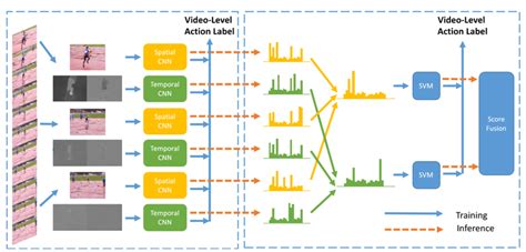行为识别action Detection概述及资源合集（持续更新）行为识别算法 Csdn博客