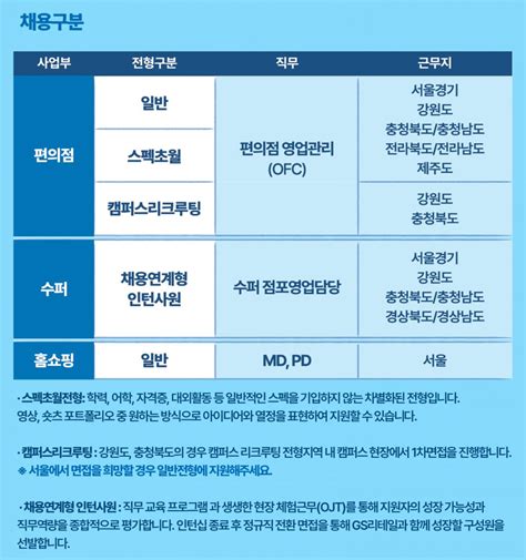 2025 Gs리테일 채용 자소서 항목 자소서 쓰는 법 총정리 Haijob