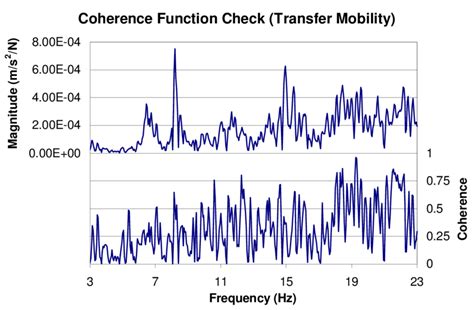 23 Structure A Configuration 1 Coherence Function For Transfer Frf