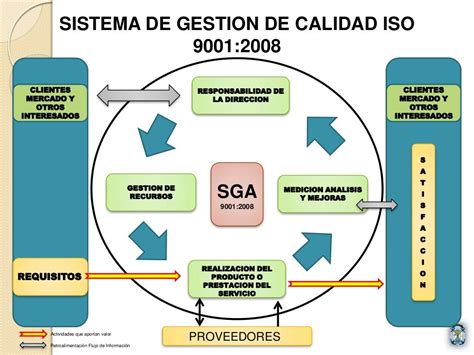 Mapa Conceptual Norma ISO 9000