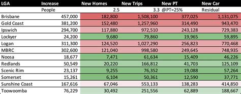 Seq Growth And Population Greater Brisbane Better Transport Queensland