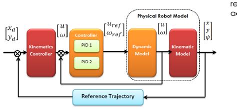Overall Pid Control System Download Scientific Diagram