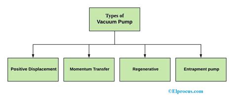 What Is A Vacuum Pump Types Advantagesand Disadvantages