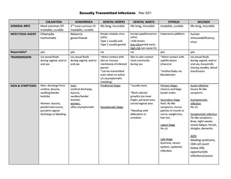 Sexually Transmitted Diseases Chart