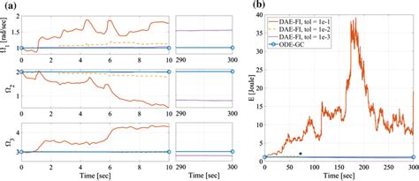 Torque Free Motion A Angular Velocity Components And B Mechanical Download Scientific Diagram