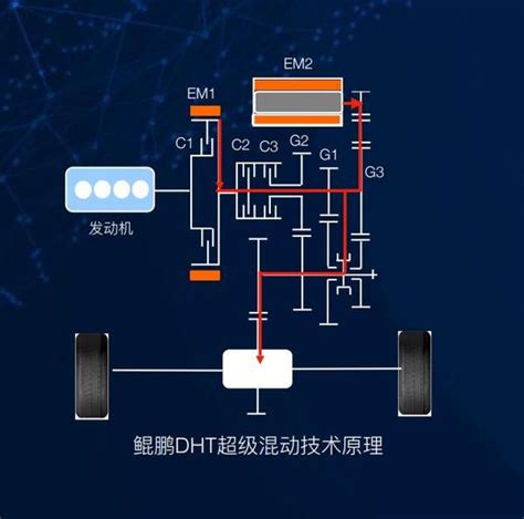 百公里油耗低至1l！ 解析鲲鹏dht超级混动系统 知乎