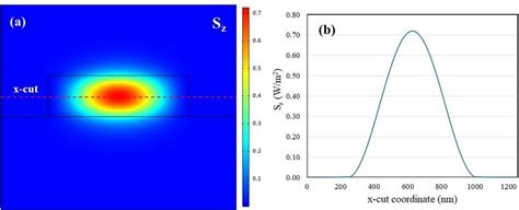 A Mode Field Intensity Distribution Of Bulk Rectangular Waveguide