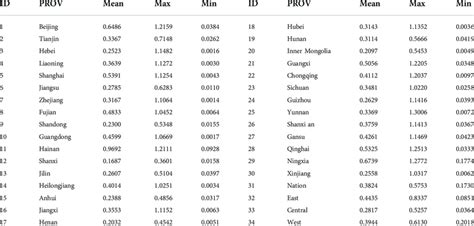 Average Eff Of Chinas 30 Provinces From 2001 To 2019 Unit None