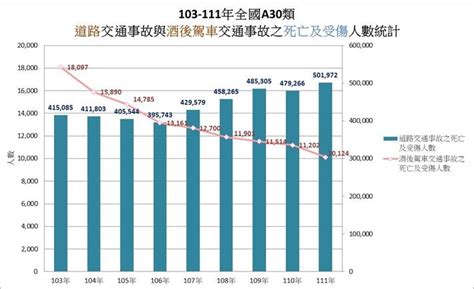 9年來首增！酒駕死傷1~5月飆49 民團點名台中最嚴重「暴增55」 Ettoday生活新聞 Ettoday新聞雲