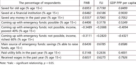 Pairwise Correlation Coefficients Between Savings Personal Budgeting