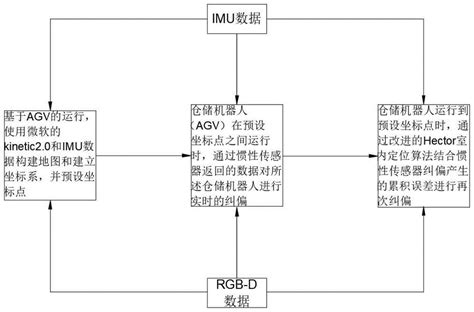 一种基于RGB D和惯导的快速识别定位方式及系统的制作方法