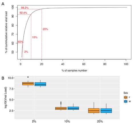 Distribution Of The Relative Quantification Of The Sars Cov 2 Viral