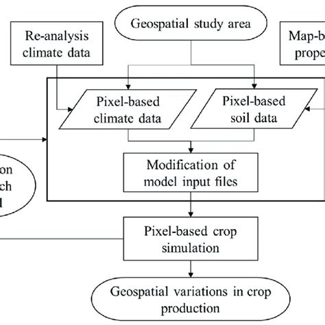 Geospatial Crop Simulation Modeling Scheme Using The Ceres Rice