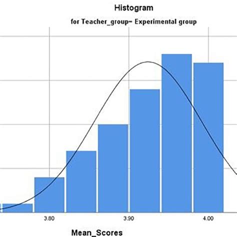 Score Distribution In The Experimental Group Download Scientific Diagram