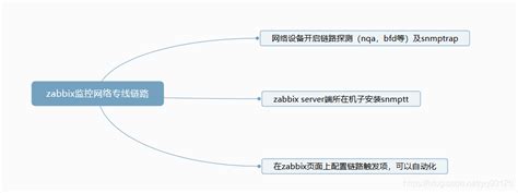 【zabbix】自动化监控网络链路状态（上）zabix 监控 Bfd Csdn博客