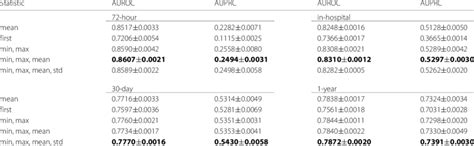 Performance Of Mortality Prediction By Commonly Used Combinations Of Download Scientific