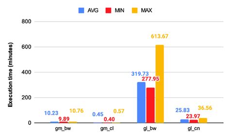 Centrality Algorithms Execution Time On Gm And Gl Download