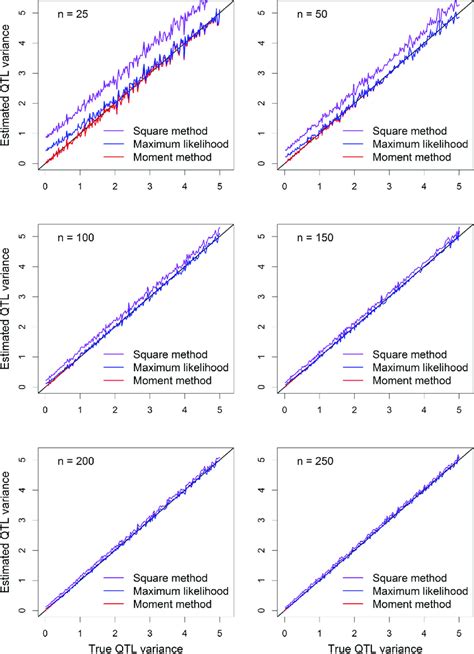 Plots Of Estimated Qtl Variances From Three Methods Against The True