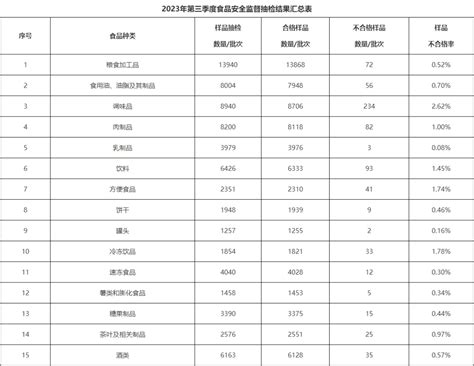 省局发布第三季食安抽检通告，这几类不合格项目类别占比较高！食品市场监督