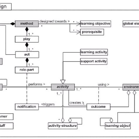1 Conceptual Model Of Overall Learning Design Structure At Level C Uml Download Scientific