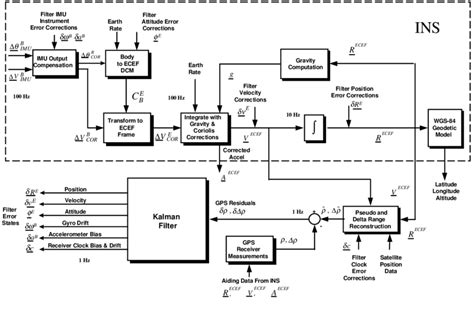 Gps Ins Implementation In Ecef Coordinates Download Scientific Diagram