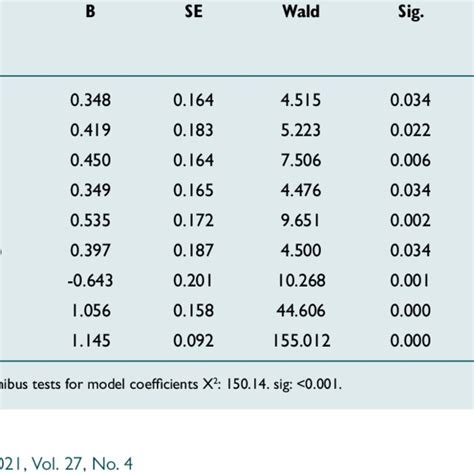 Determination Of Factors Predicting Aap Using Backward Stepwise