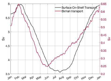 Annual Climatologies 1998 2014 Showing The Seasonal Cycle Of The