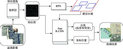 基于faster R Cnn深度网络的遥感影像目标识别 方法研究